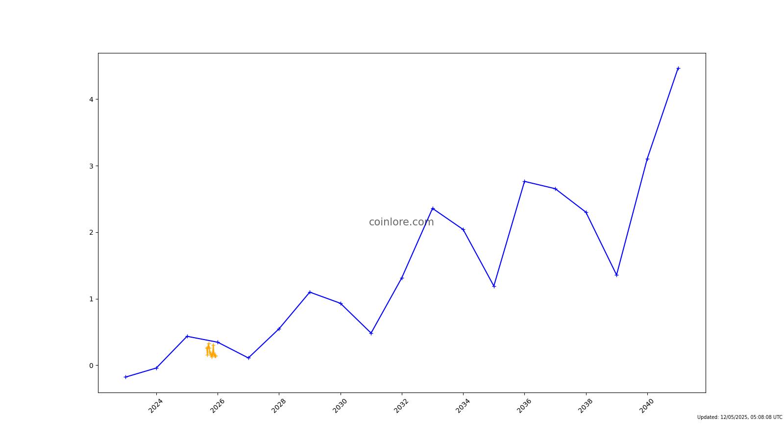 Sapien price prediction long-term