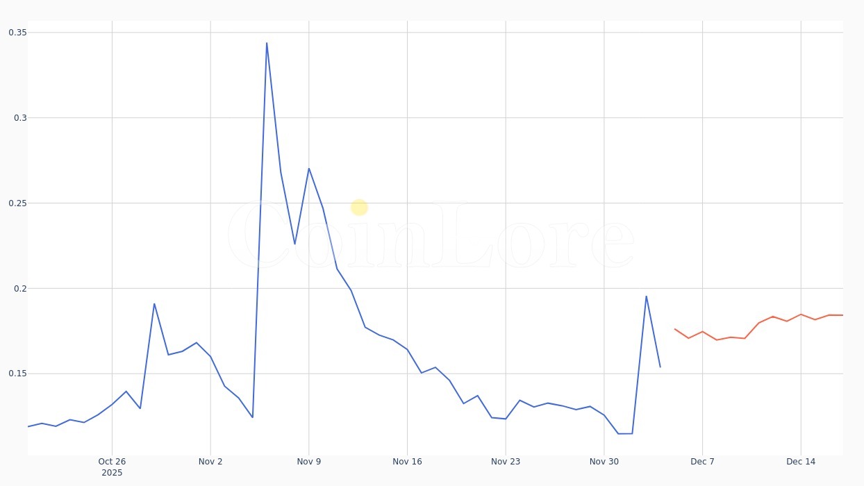 Sapien short-term price prediction
