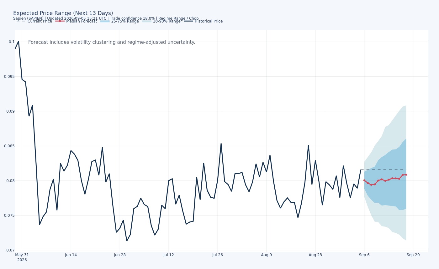 Sapien price forecast next 13 days with confidence range and prediction bands