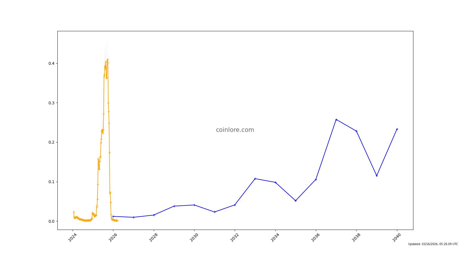 Saros долгосрочные прогноз курса