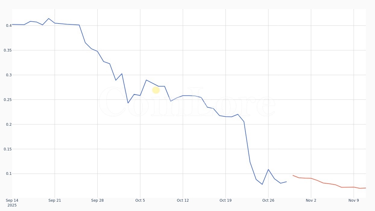Saros краткосрочный прогноз курса
