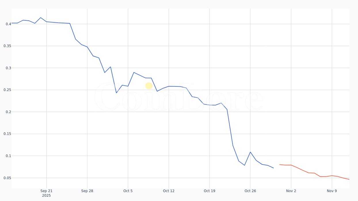 Saros kurzfristige Kurs prognose