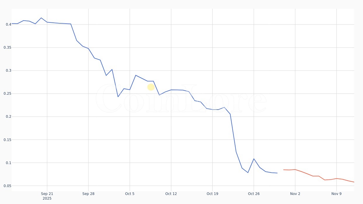 Predicción del precio a corto plazo de Saros