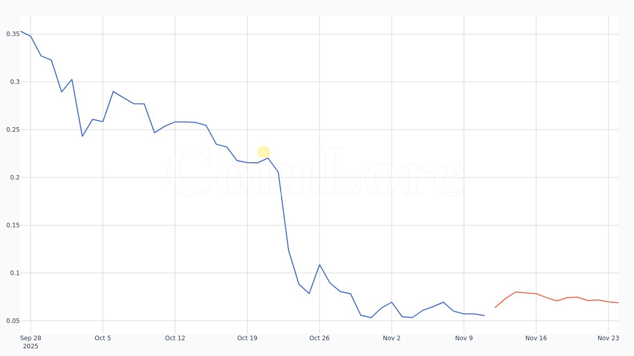 Saros short-term price prediction
