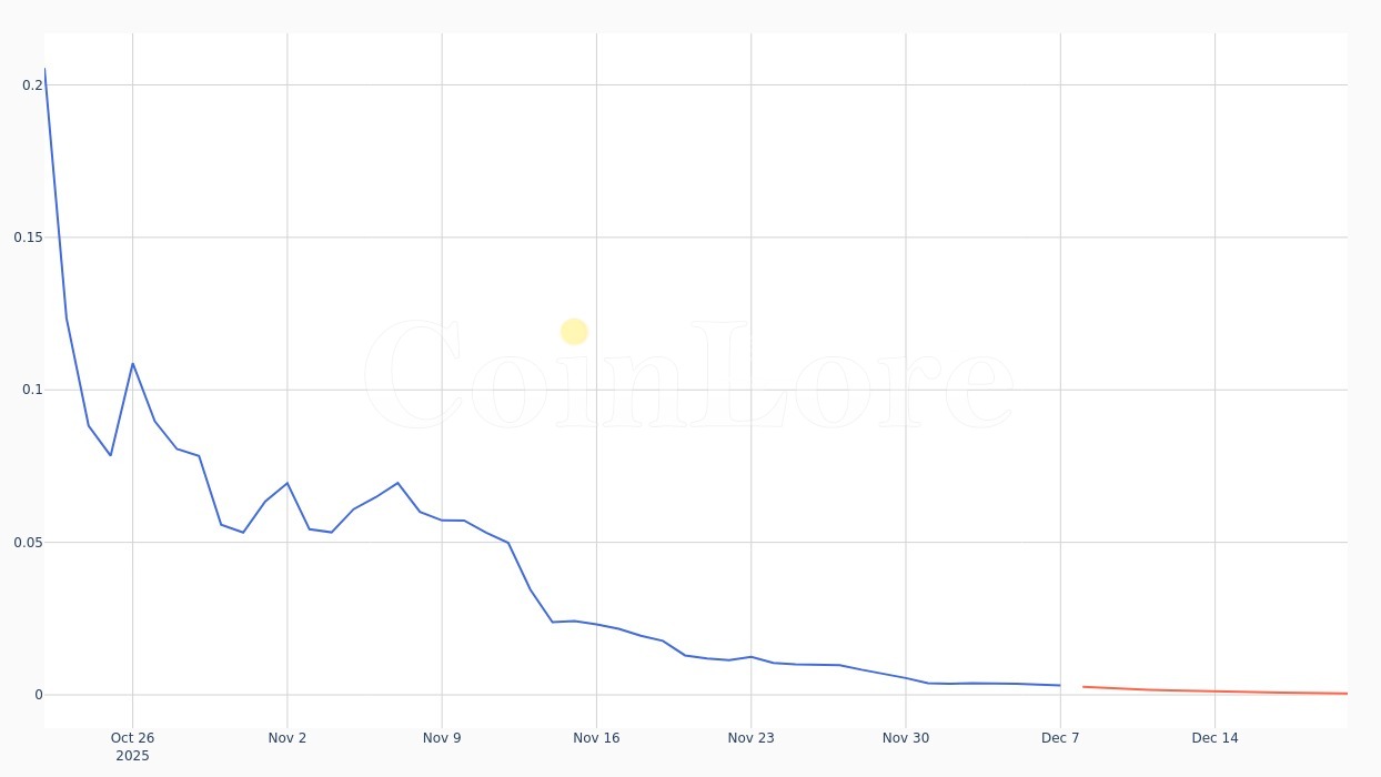 Predicción del precio a corto plazo de Saros