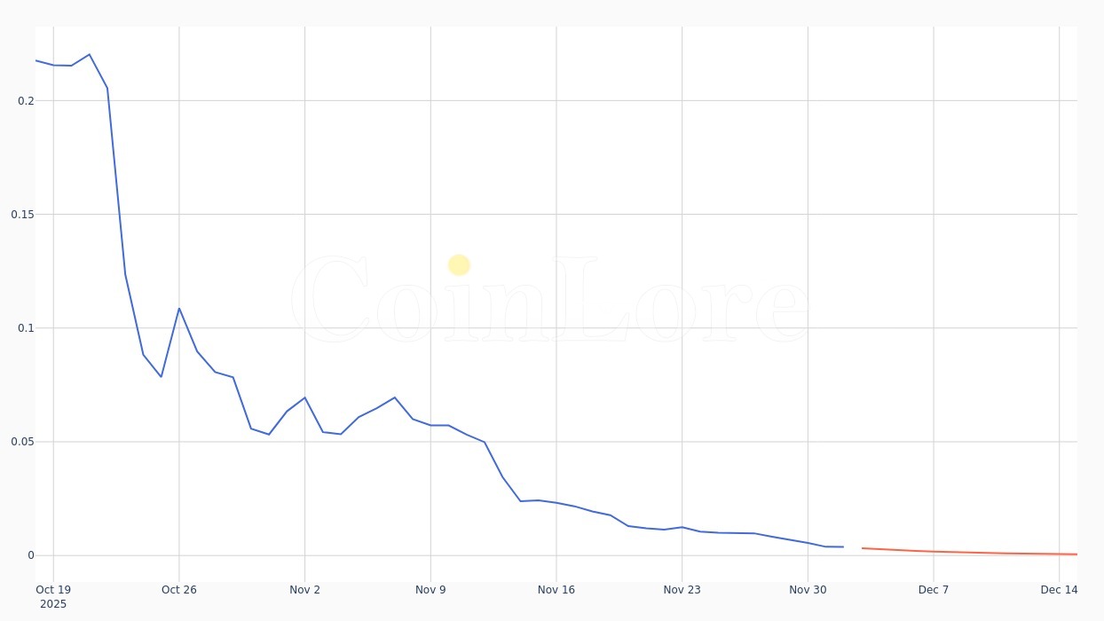 Saros short-term price prediction