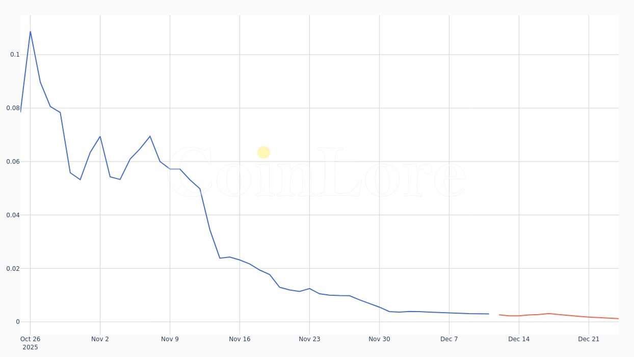 Saros short-term price prediction