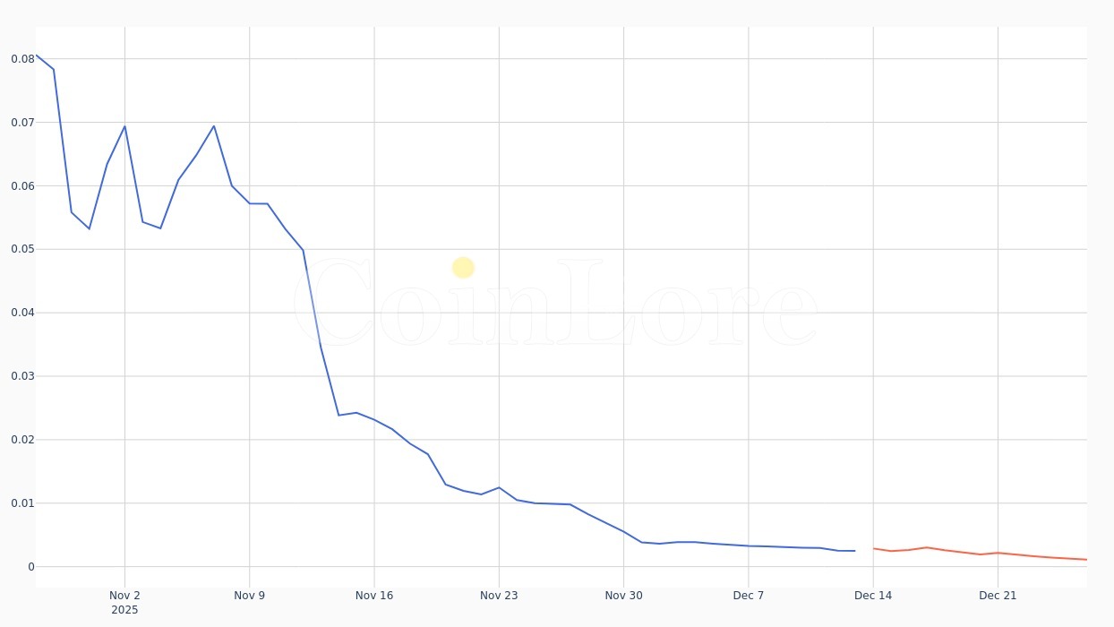 Saros краткосрочный прогноз курса