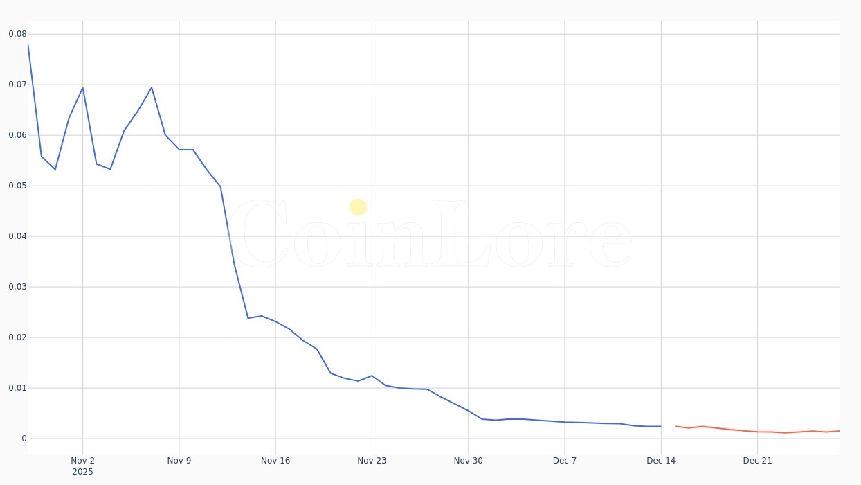 Saros kısa vadeli fiyat tahmini