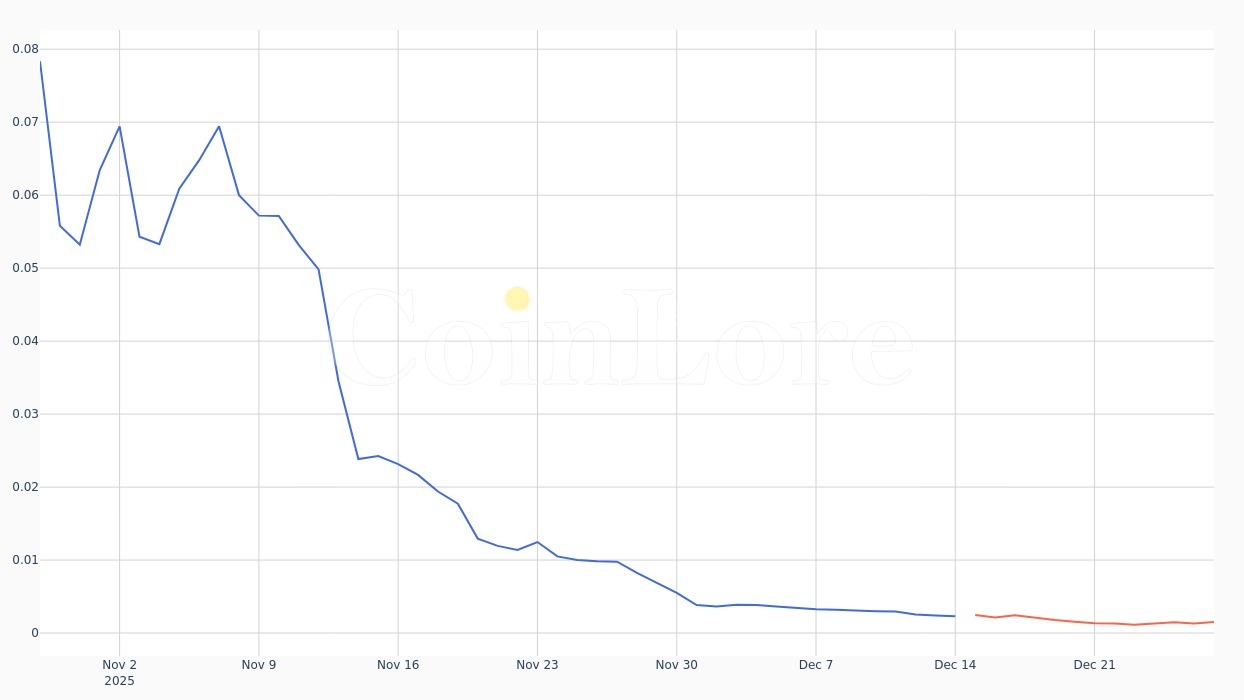 Predicción del precio a corto plazo de Saros