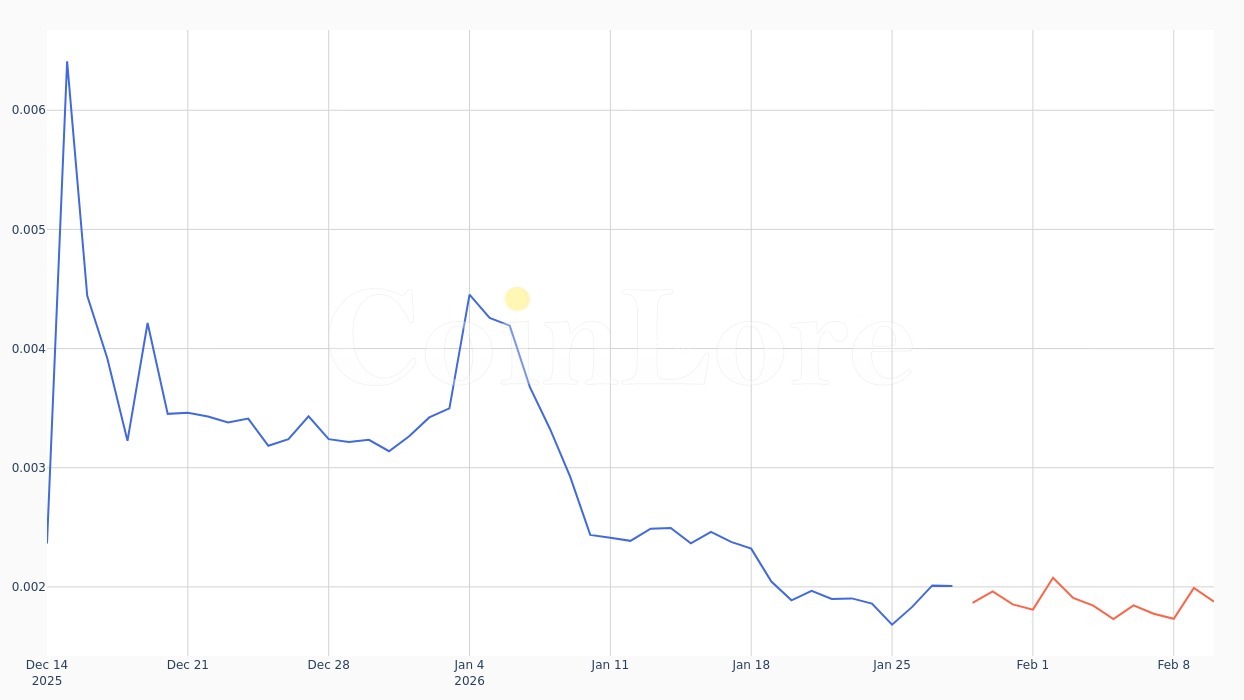 Saros краткосрочный прогноз курса