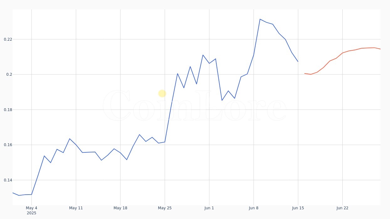 Predicción del precio a corto plazo de Saros