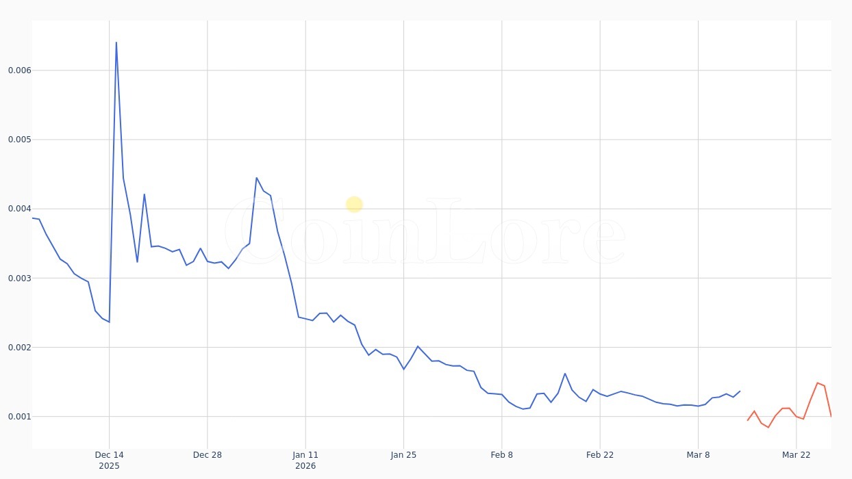 Predicción del precio a corto plazo de Saros