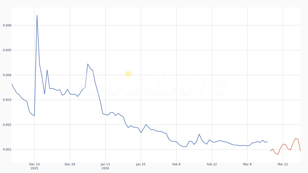 Saros краткосрочный прогноз курса