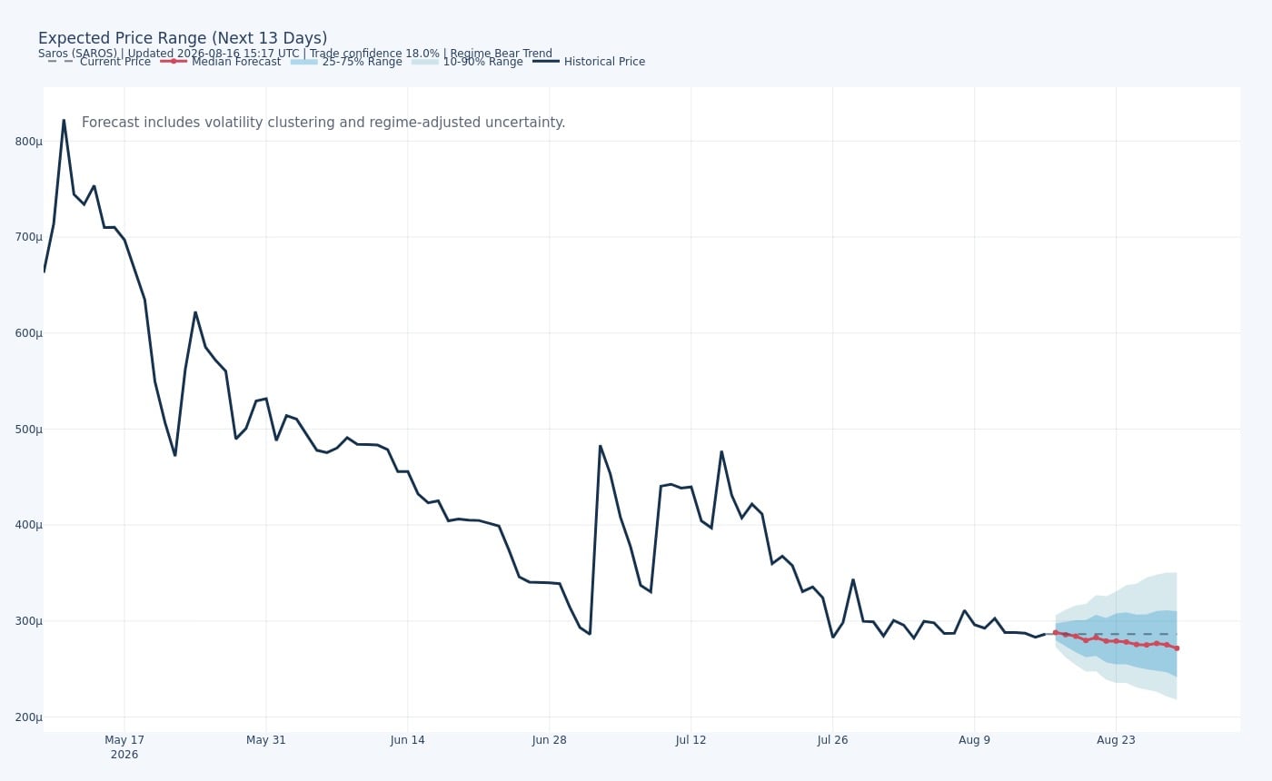 Saros price forecast next 13 days with confidence range and prediction bands