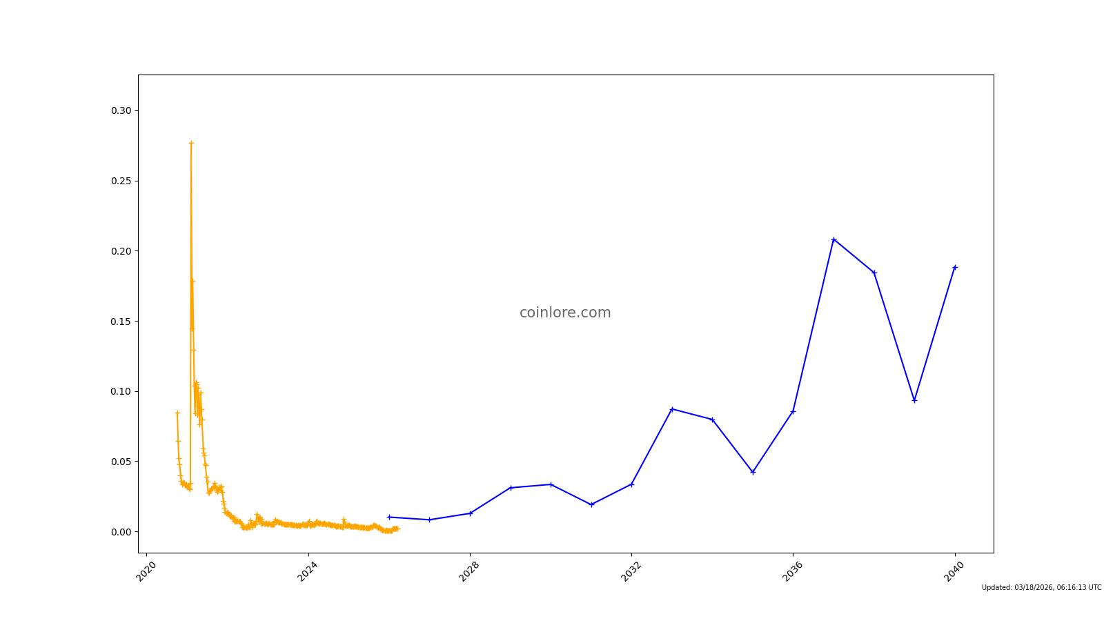 Sashimi долгосрочные прогноз курса