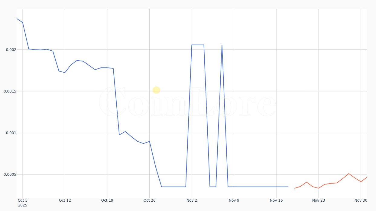 Sashimi short-term price prediction