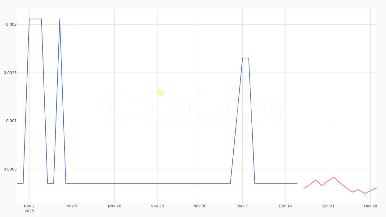 Sashimi краткосрочный прогноз курса