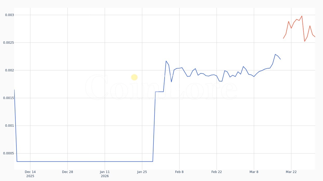 Sashimi краткосрочный прогноз курса
