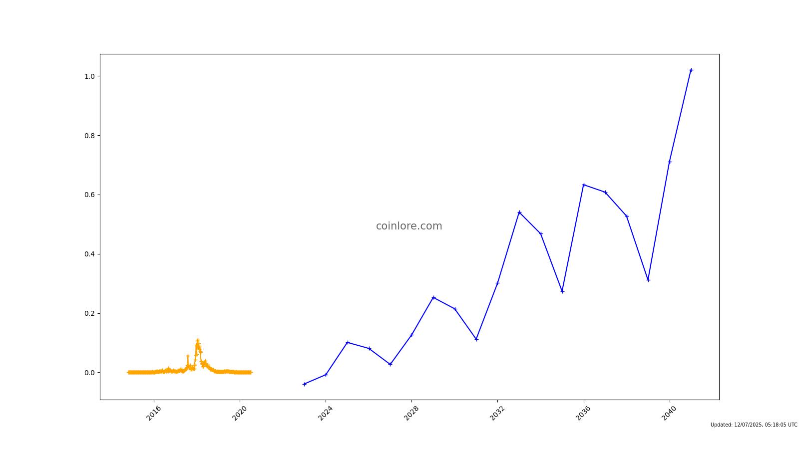 Sativacoin price prediction long-term