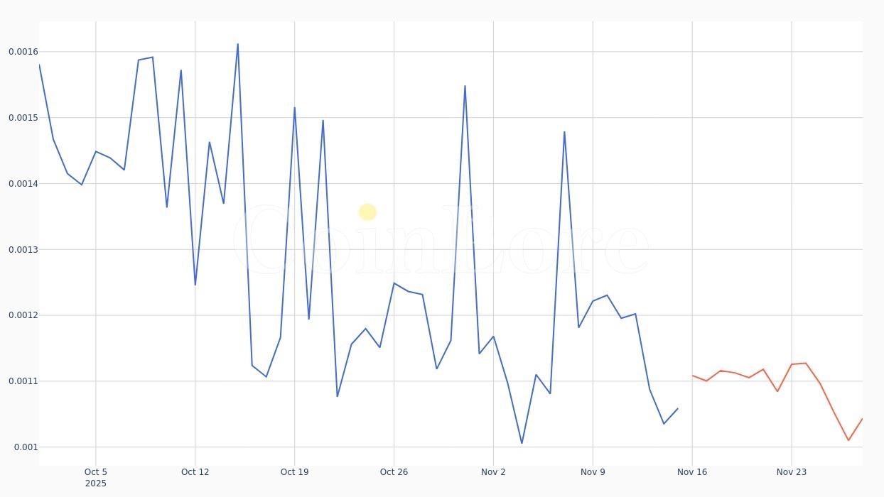 Sativacoin short-term price prediction