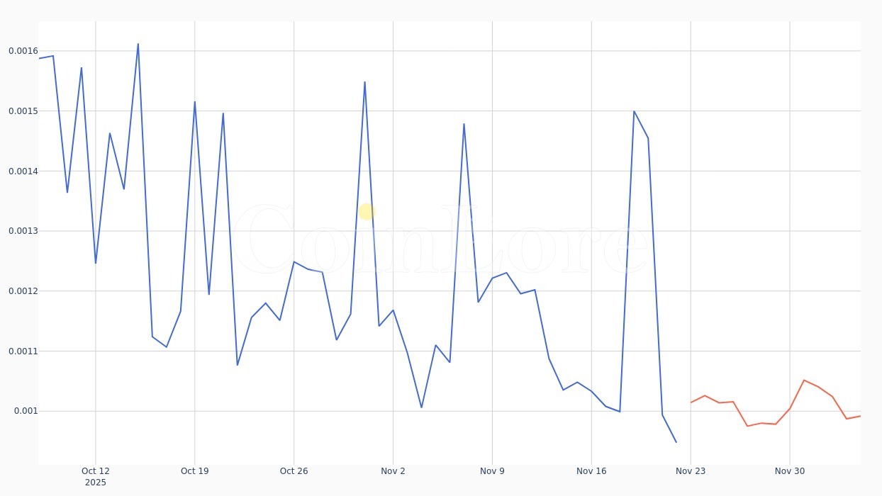 Sativacoin short-term price prediction