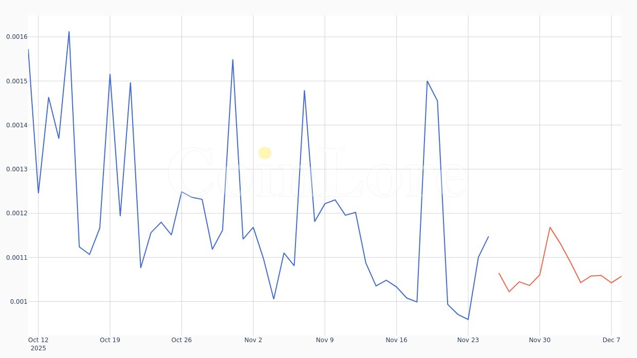 Sativacoin short-term price prediction