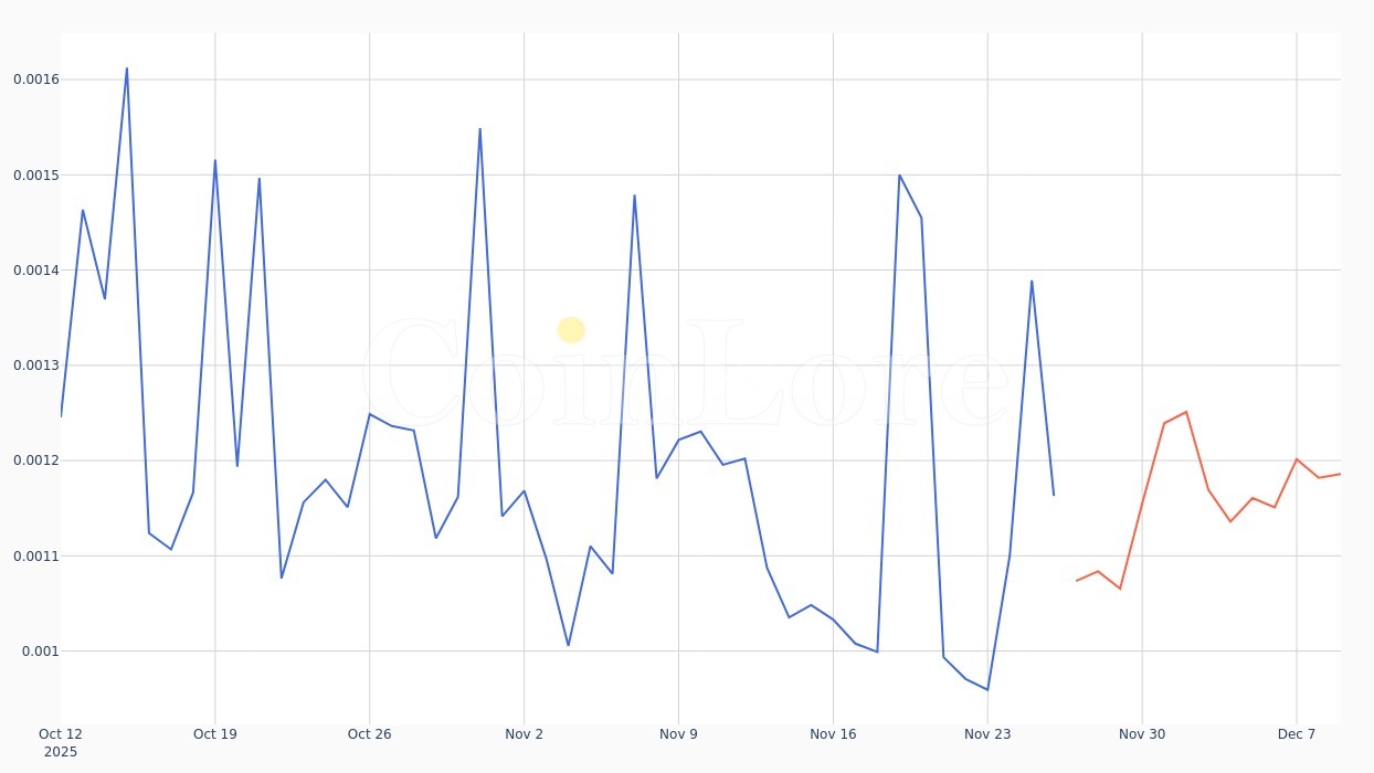 Sativacoin short-term price prediction