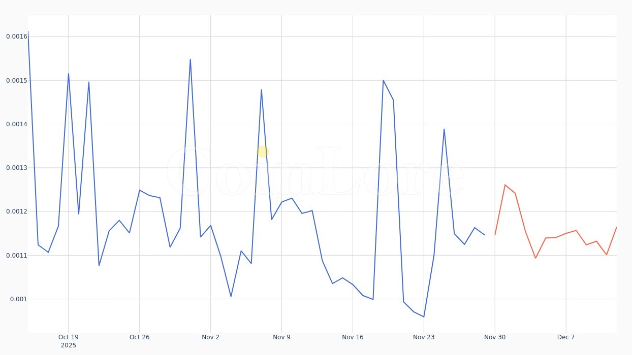 Sativacoin short-term price prediction
