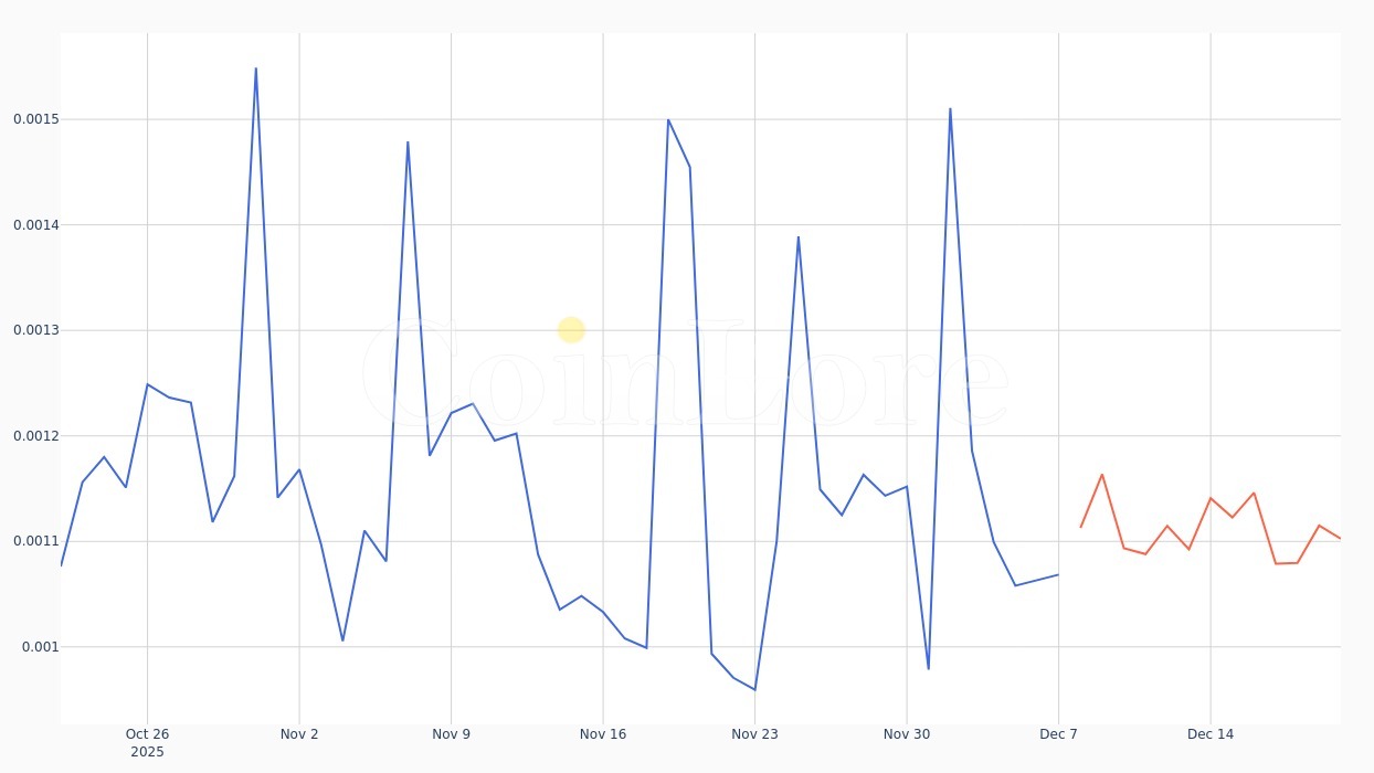 Sativacoin short-term price prediction