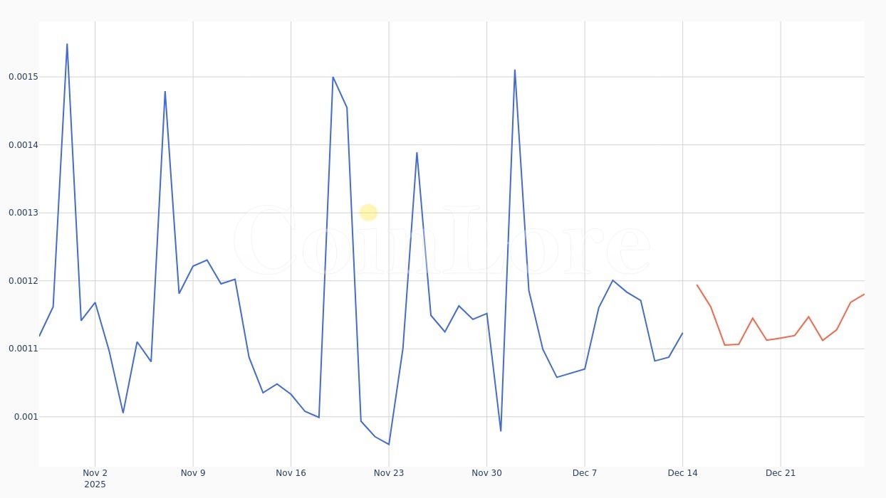 Sativacoin short-term price prediction