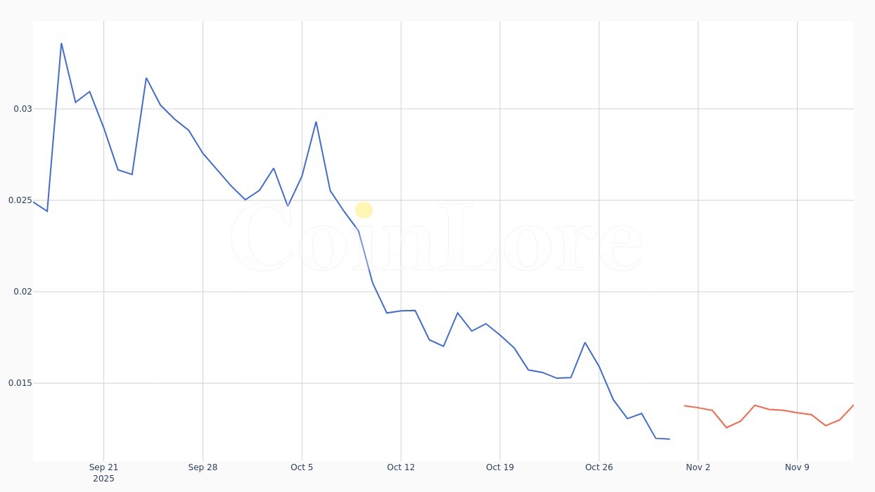 SatLayer short-term price prediction