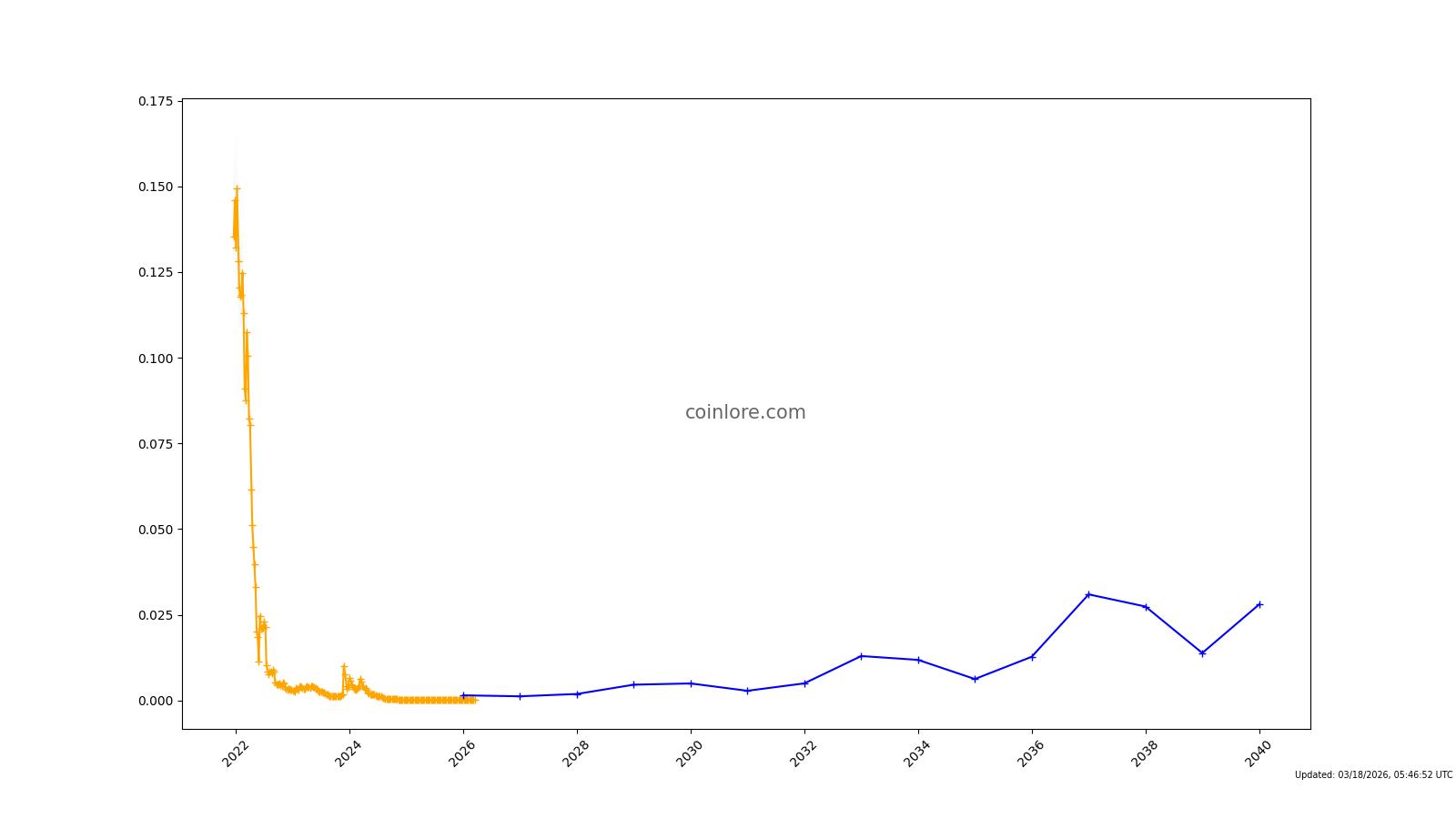 Predicción del precio de Sator a largo plazo