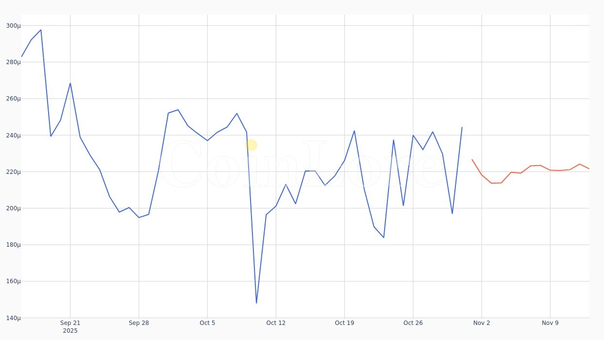 Sator краткосрочный прогноз курса