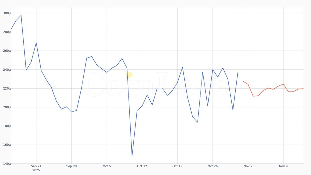 Sator kurzfristige Kurs prognose