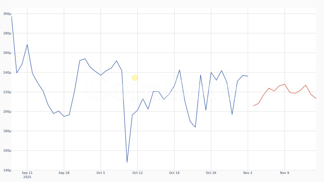 Predicción del precio a corto plazo de Sator