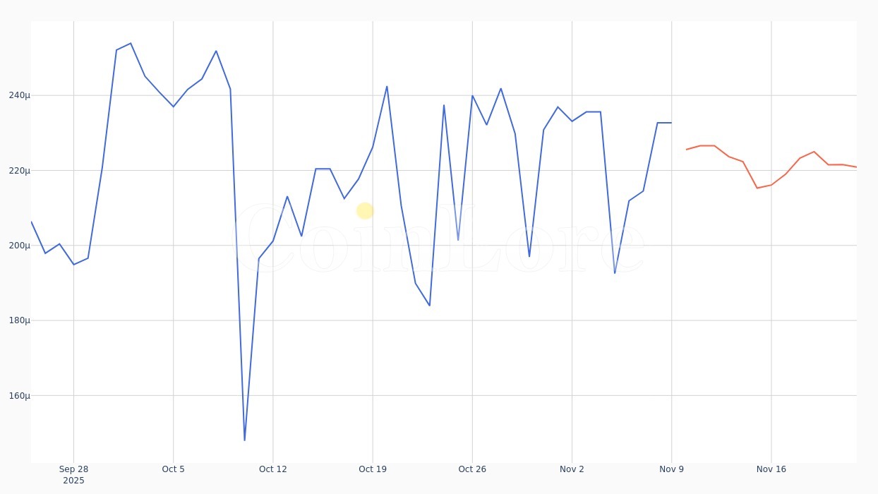 Sator short-term price prediction