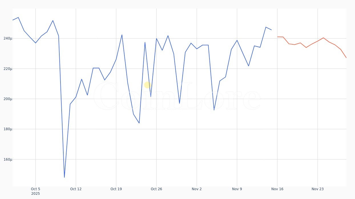 Sator short-term price prediction