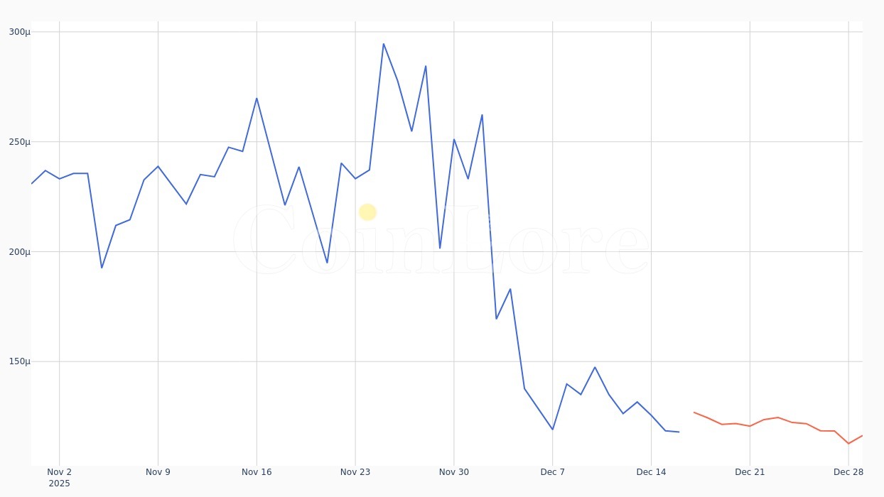 Predicción del precio a corto plazo de Sator