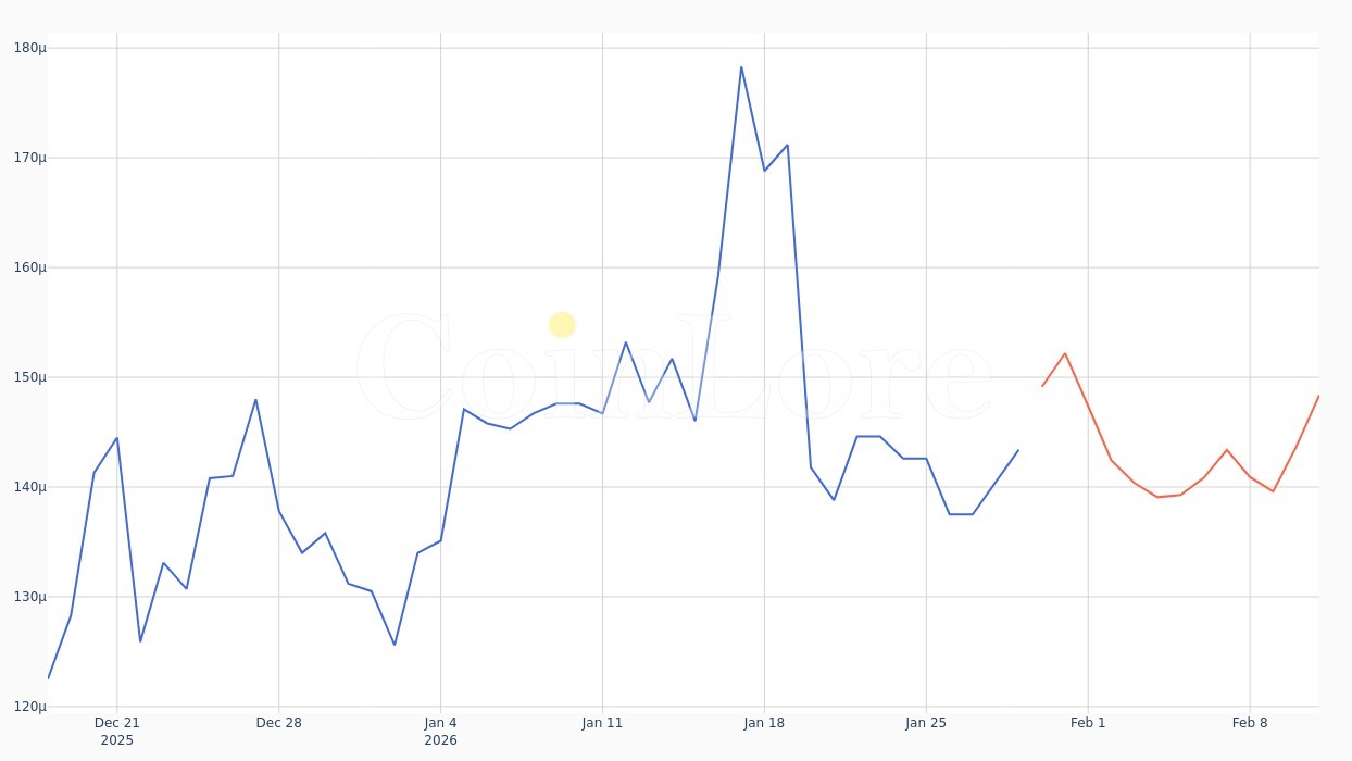 Sator краткосрочный прогноз курса