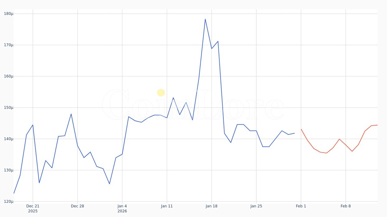 Predicción del precio a corto plazo de Sator