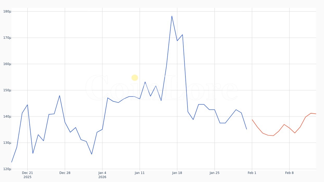 Predicción del precio a corto plazo de Sator