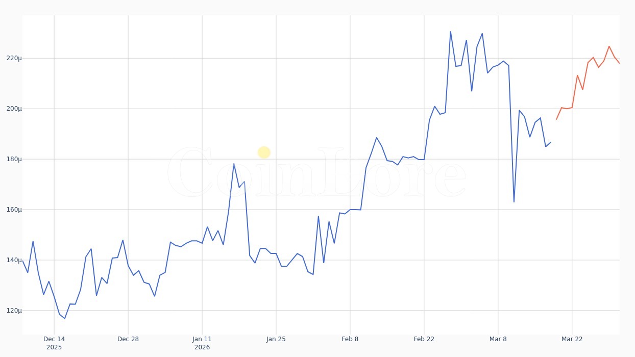 Predicción del precio a corto plazo de Sator