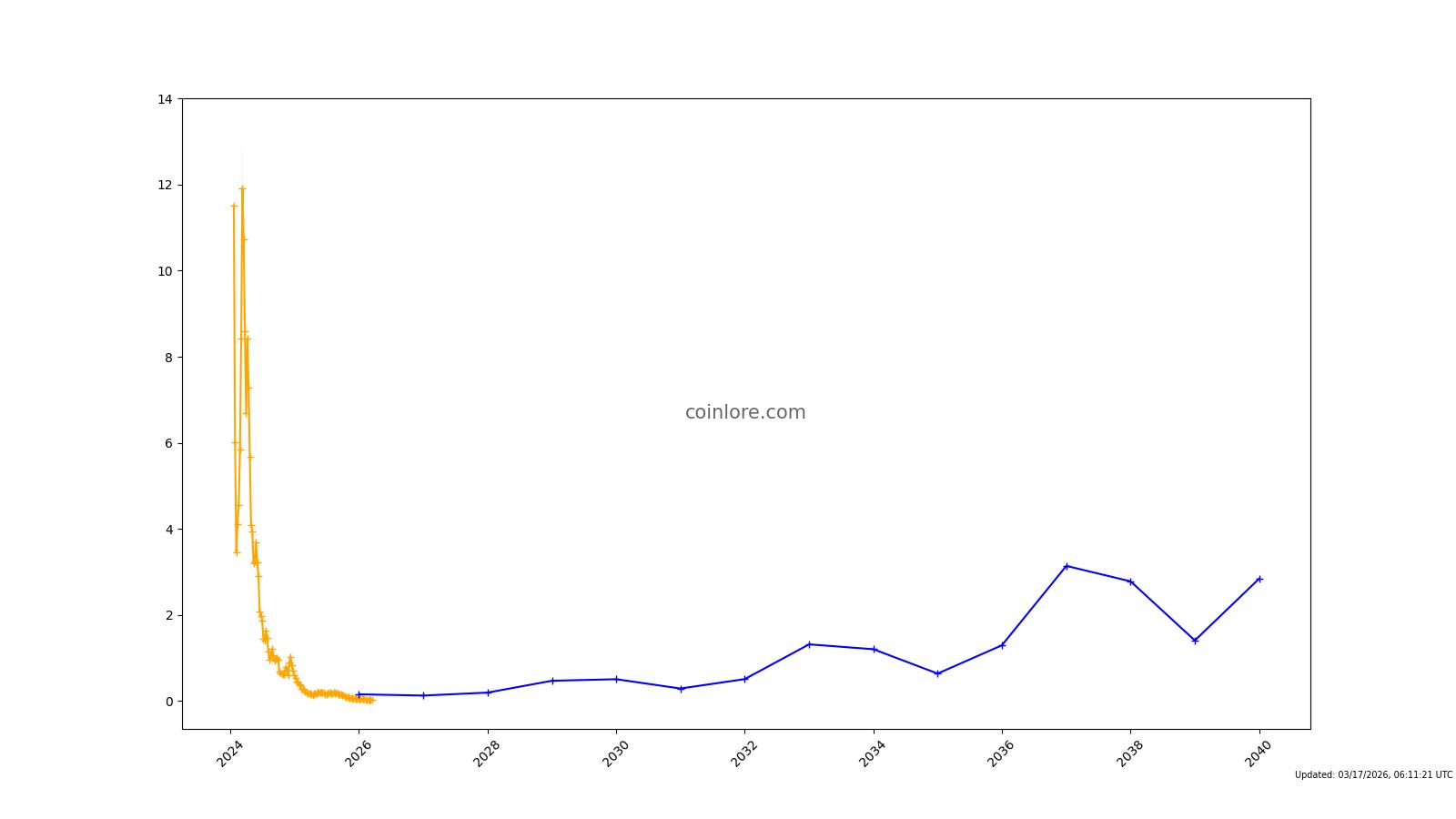SatoshiVM долгосрочные прогноз курса