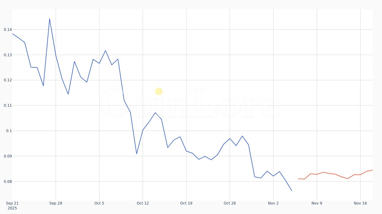 SatoshiVM short-term price prediction