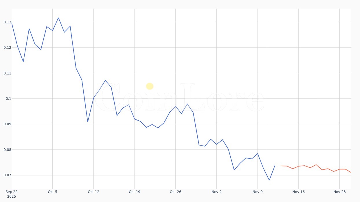 SatoshiVM short-term price prediction