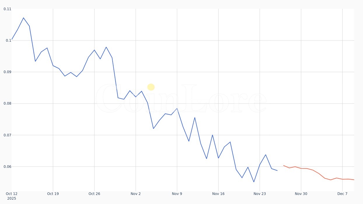 SatoshiVM short-term price prediction