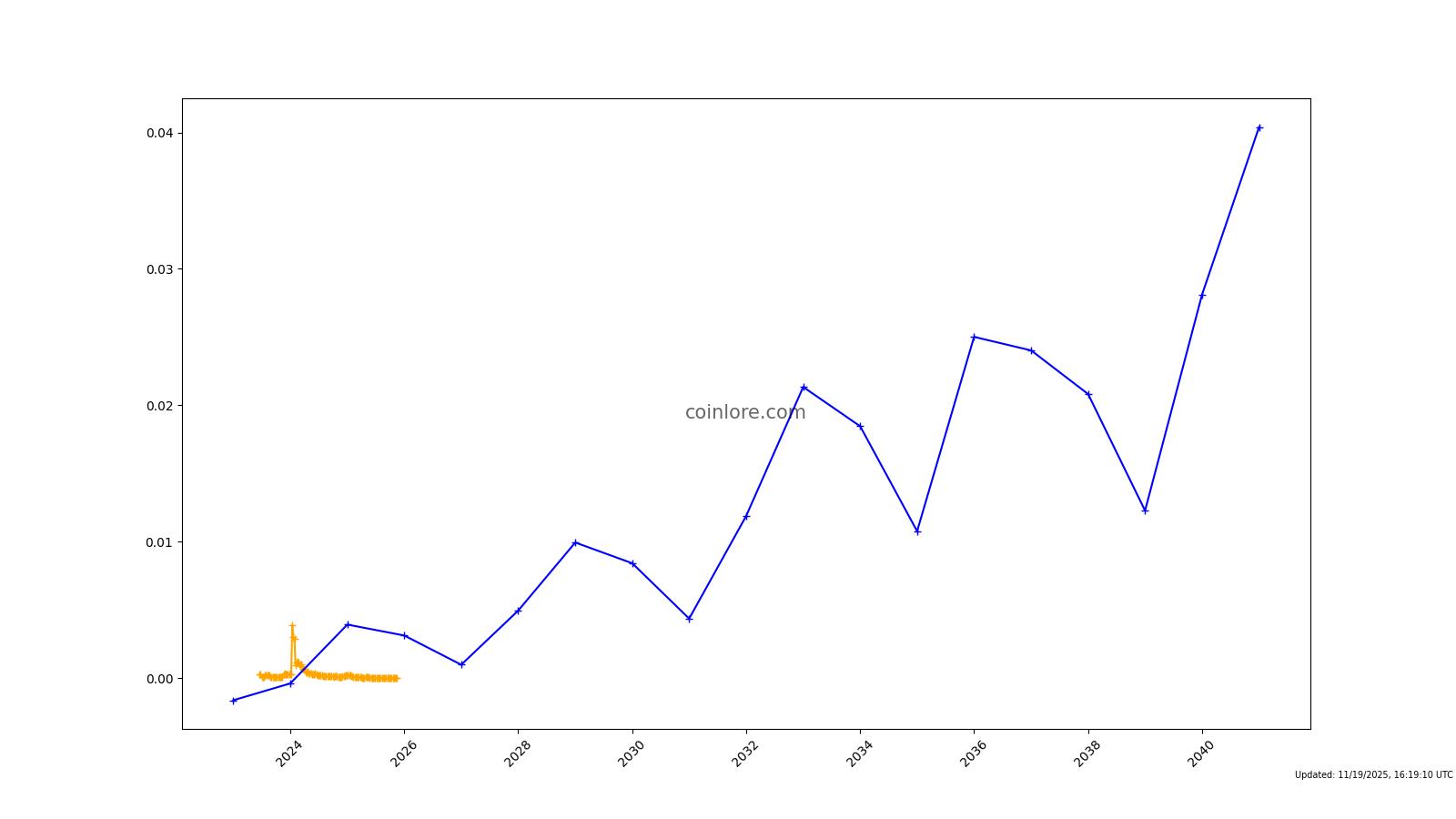 Satoxcoin price prediction long-term