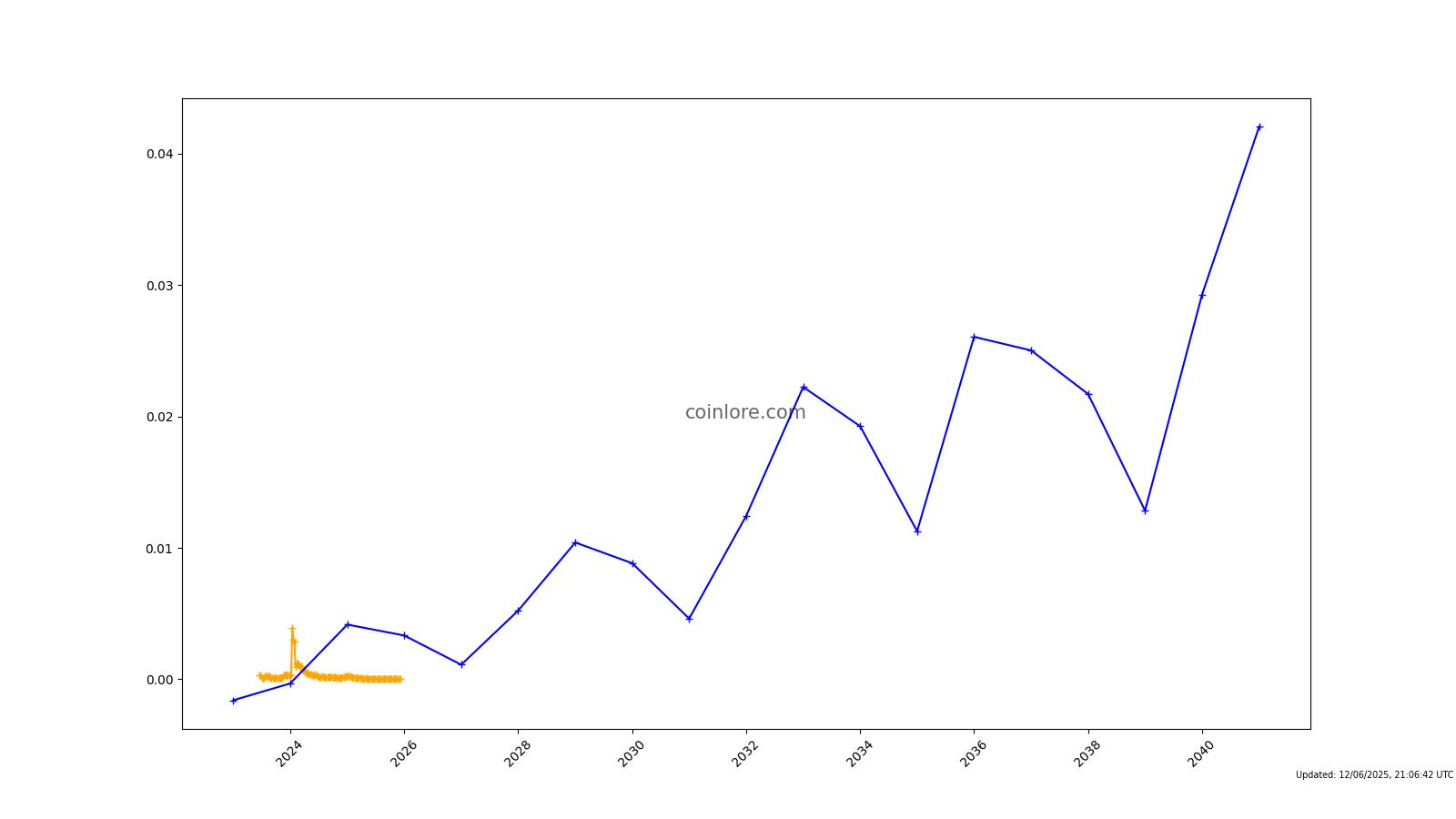 Satoxcoin price prediction long-term