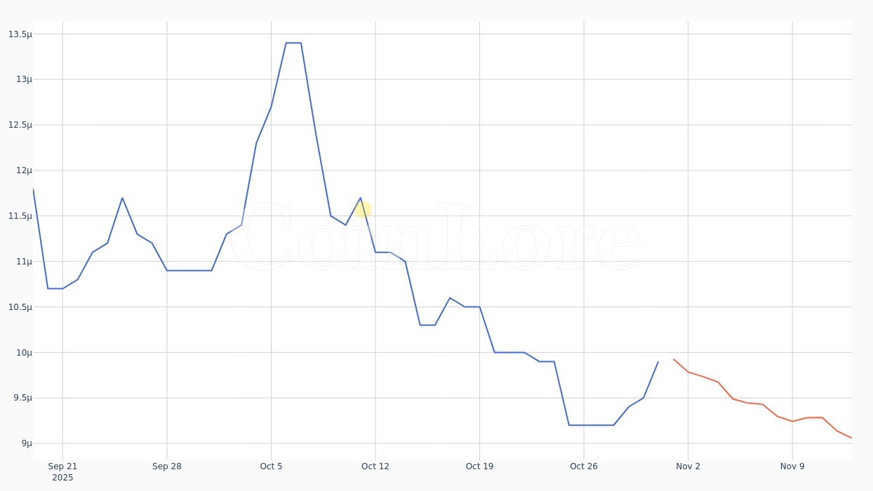 Satoxcoin short-term price prediction